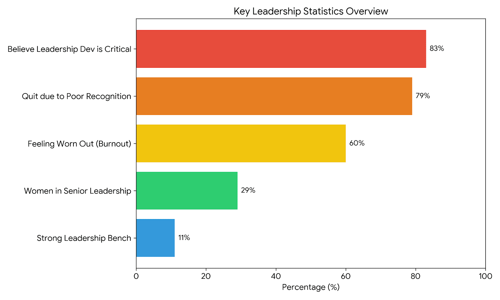 33 Surprising Leadership Statistics To Take Note Of (%%currentyear%%)